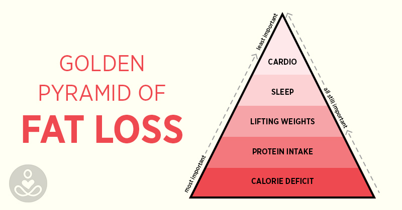 Weight Loss Pyramid: What's Most Important For Losing Weight