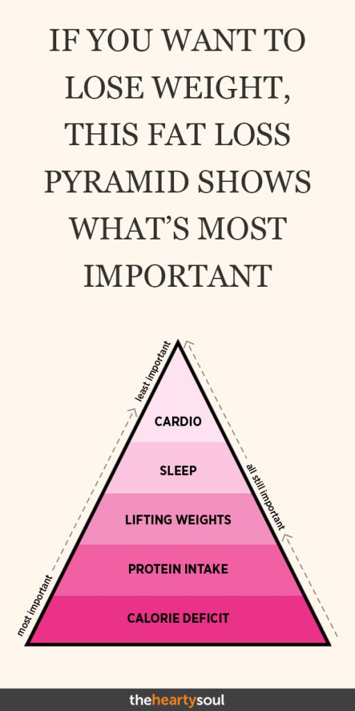Weight Loss Pyramid: What's Most Important For Losing Weight