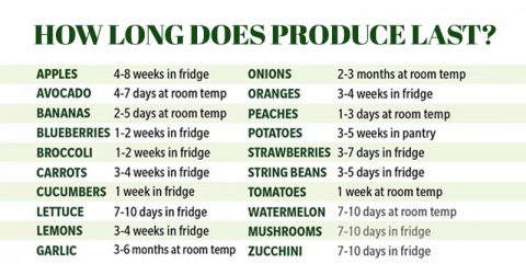 This Is How Long Fresh Produce Will Last Before Going Bad