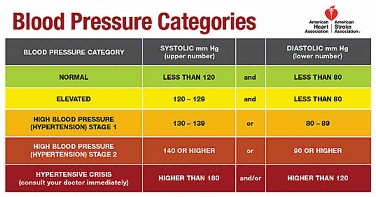 These Are The Most Up-to-date Blood Pressure Guidelines. Are They Right ...