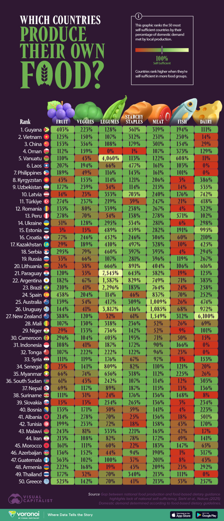 The 50 Most Food Self-Sufficient Countries Globally Ranked